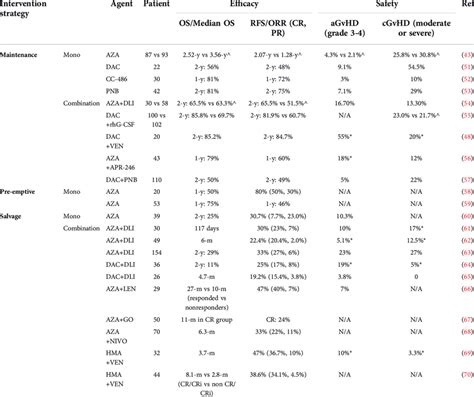 The Use Of Hypomethylating Agents After Hematopoietic Stem Cell Download Scientific Diagram