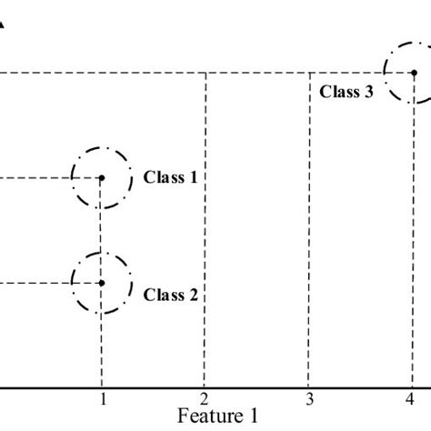 An Illustration Of The Class Separation Problem Download Scientific