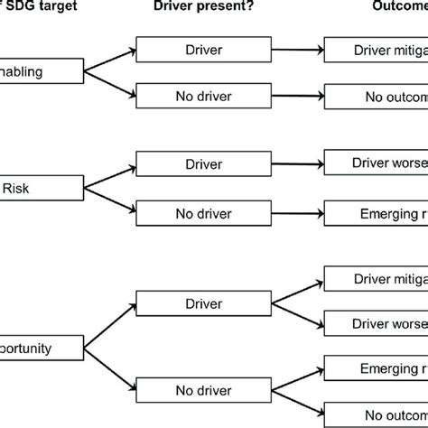 Policy Responses That Can Promote Synergies And Avoid Trade Offs For Download Scientific