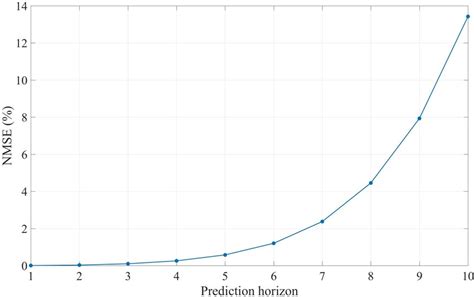 The Prediction Error Of The Middle Local Model With Respect To The Download Scientific Diagram