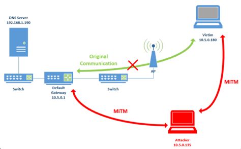 Mitm Dns Spoofing Attack Between Target Windows Machines
