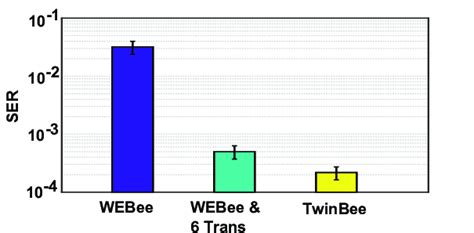 Symbol Error Rate Ser Download Scientific Diagram