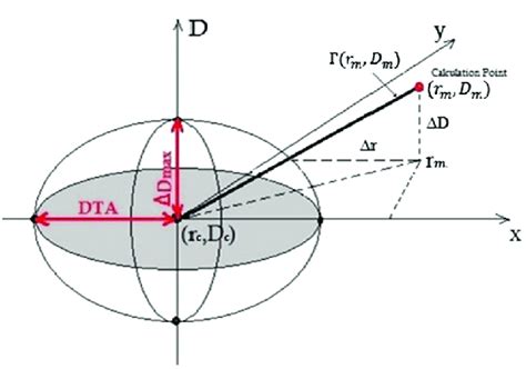The Principle Of Gamma Verification X Y D Positions And Dose