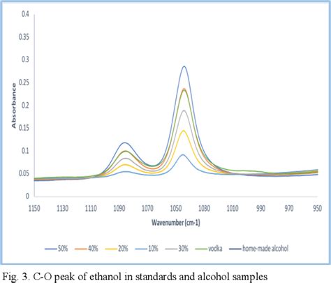 Figure 1 From Rapid And Semi Quantitative Analyses Of Ethanol And