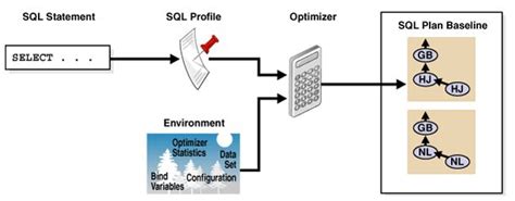 Ayush Mathur On Linkedin Sqlperformance Databaseoptimization Querytuning Oracledatabase