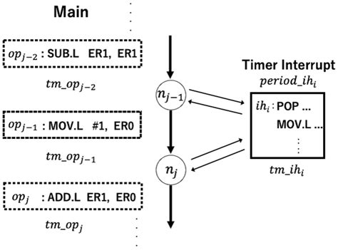 An Efficient Reduction Of Timer Interrupts For Model Checking Of