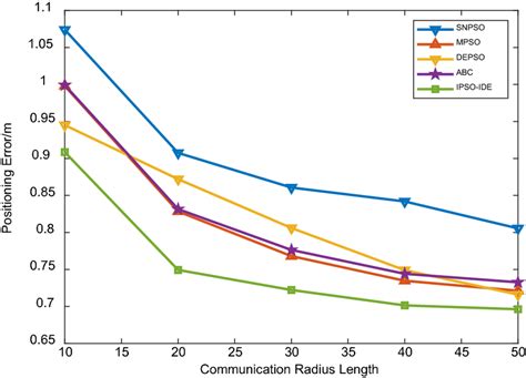 Influence Of Communication Radius On Positioning Accuracy Download