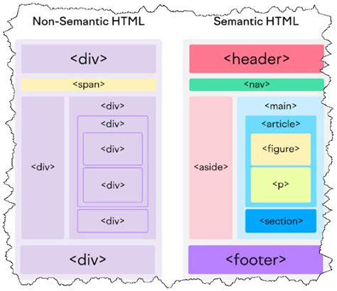 Semantic HTML