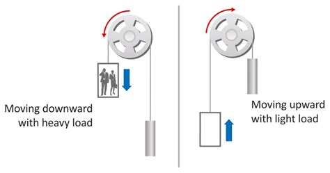 Power Of Regenerative Lifts