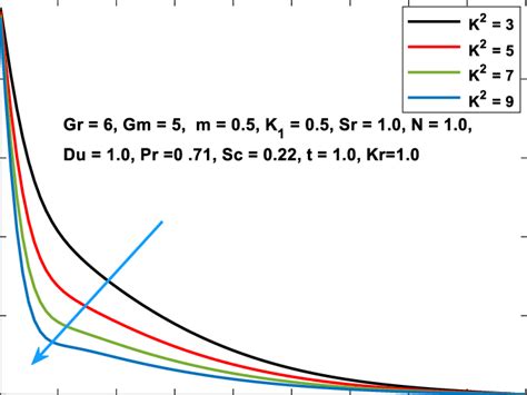 Effect Of Rotation Parameter On Primary Velocity Profiles U Download