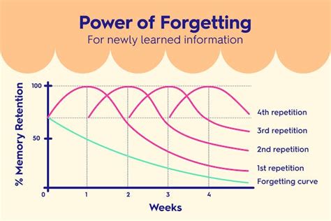 The Science Behind Spaced Repetition Learning Quizlet