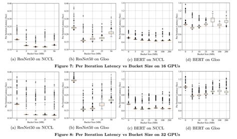 论文阅读 Pytorch Distributed Experiences On Accelerating Data Parallel