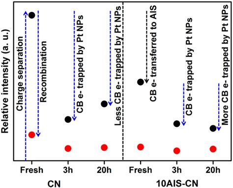 Intensity Double Integral Of The Cb E Epr Signal Initial Background Download Scientific