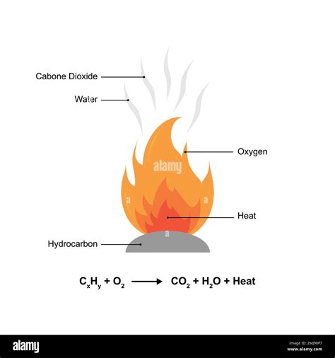 Combustion Chemical Reaction Stock Vector Images Alamy