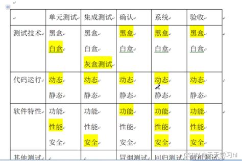 软件测试——单元测试集成测试系统测试验收测试接口测试 集成测试 单元测试 Csdn博客