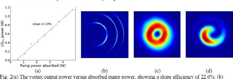 Figure 2 From Ring Cavity Vortex Laser Using A Wedge Plate Shearing Interferometer Semantic