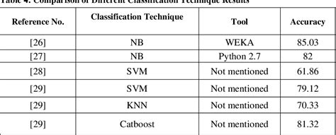 Table 1 From Efficient Machine Learning Techniques To Classifying Cardiovascular Disease And