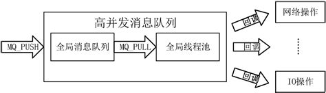 implementation method for highly concurrent message queues eureka