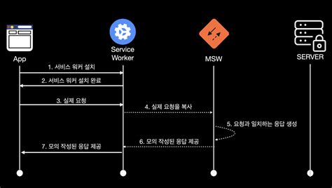 Msw로 Api 모킹하기 프론트엔드와 백엔드 작업이 동시에 들어가는 경우 Api 개발이 끝나지 By Genie Medium