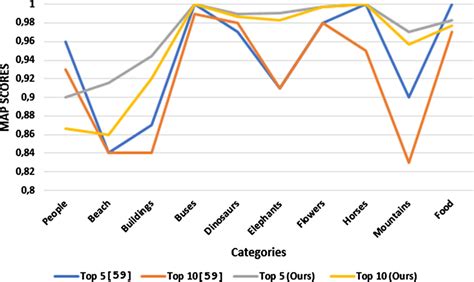 Comparison Of Mean Average Precision Map Of Top 10 Or Top 5 For The Download Scientific