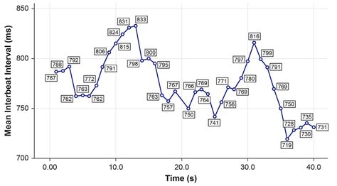 hrv time domain measurements for smart people
