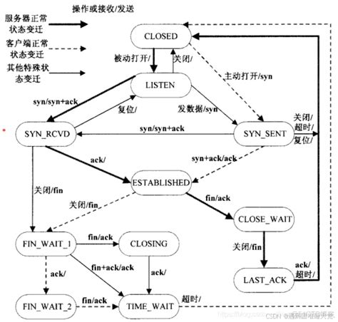 Lwip之tcp源码详解（一）lwip协议栈源码详解 Csdn博客