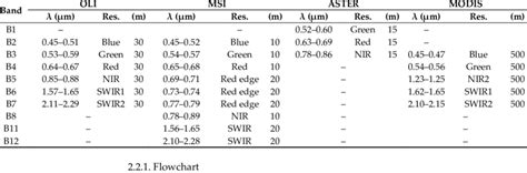 Landsat 8 Operational Land Imager Oli Sentinel 2 Multispectral Download Scientific Diagram