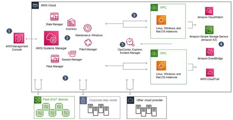 Aws Systems Managerssm What Is Ssm Aws Systems Manager Ssm By Ramana Reddy Medium