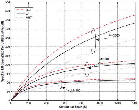 The Effects Of The Se Per Cell With The Coherence Block Length For An Download Scientific