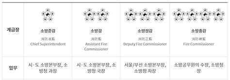 소방공무원 계급 소방사 소방교 소방장 소방위 소방경 소방령 소방정