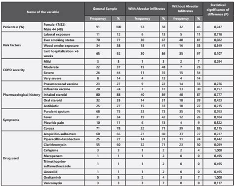 Microbiological Characterization Of Severe Exacerbations In Chronic