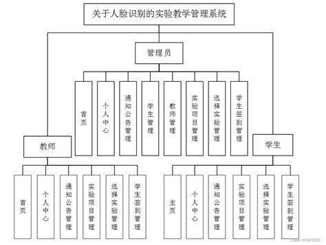 【独家源码】ssm关于人脸识别的实验教学管理系统cicrl应对计算机毕业设计困难的解决方案ssm系统中人脸识别 Csdn博客