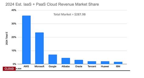 Paras Waiba On Linkedin Cloudcomputing Ai Iaas Paas Aws Azure