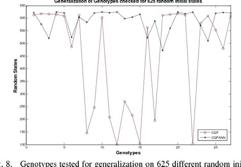 Figure 1 From Evolution Of Neural Networks Using Cartesian Genetic Programming Semantic Scholar