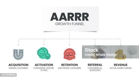 아이콘이있는 Aarrr 성장 깔때기 모델 인포 그래픽 템플릿에는 인수 활성화 유지 추천 및 수익과 같은 5 단계가 있습니다 성장과 성공을 측정하기위한 해적 Metrix 또는