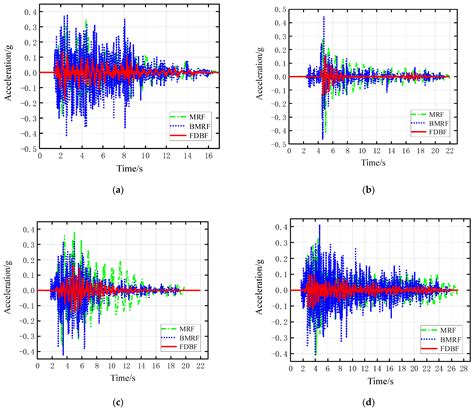 Buildings Free Full Text Shaking Table Test And Finite Element Simulation Of A Novel
