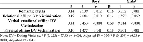 Linear Regression Analysis For Predicting Cyber Control Victimization