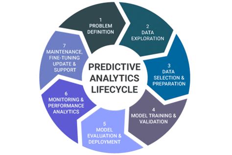 Predictive Analysis Services Usa Data Modeling Services
