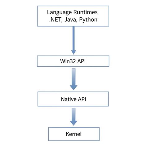 Windows Native Api Programming Hello World By Kawaiighost Windowsinternalsblogs Medium