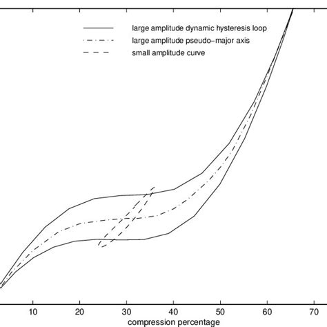 Typical High And Low Amplitude Compressive Force Deflection Curves For