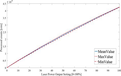 laser power output measurement graph download scientific diagram