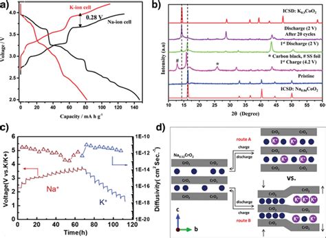 A Chargedischarge Profiles Of P2‐n084coo2 In Na‐ion Cell And K‐ion