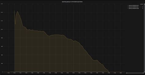 Support Request For 404 Errors Whilst Scaling The Gateway · Issue 749 · Openfaasfaas Netes