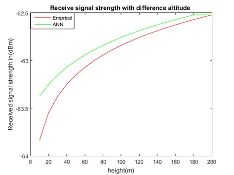 Signal Strength Prediction From A Different Altitude Download Scientific Diagram