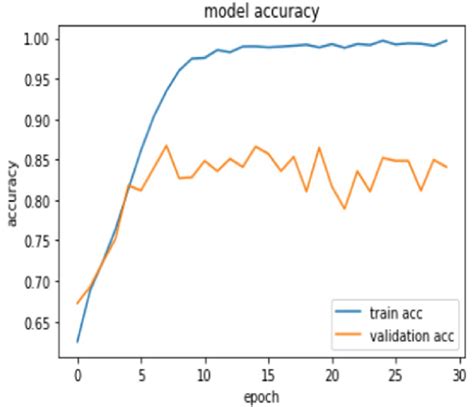 Training Loss Vs Validation Loss Download Scientific Diagram