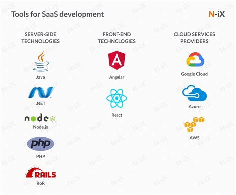 SaaS Software Development All You Need To Know N IX