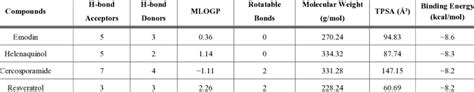 Molecular Properties And Binding Energies Of The Top Four Compounds