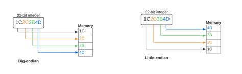 Float Big Endian Vs Little Endian At Armando Rodgers Blog