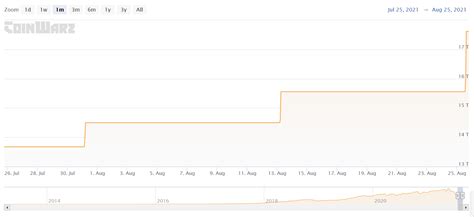 Bitcoin Mining Difficulty Surges 13 24 As Miners Returns To Duty