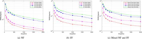 Rmse Curves Of Doa Estimation Versus Snapshots Download Scientific